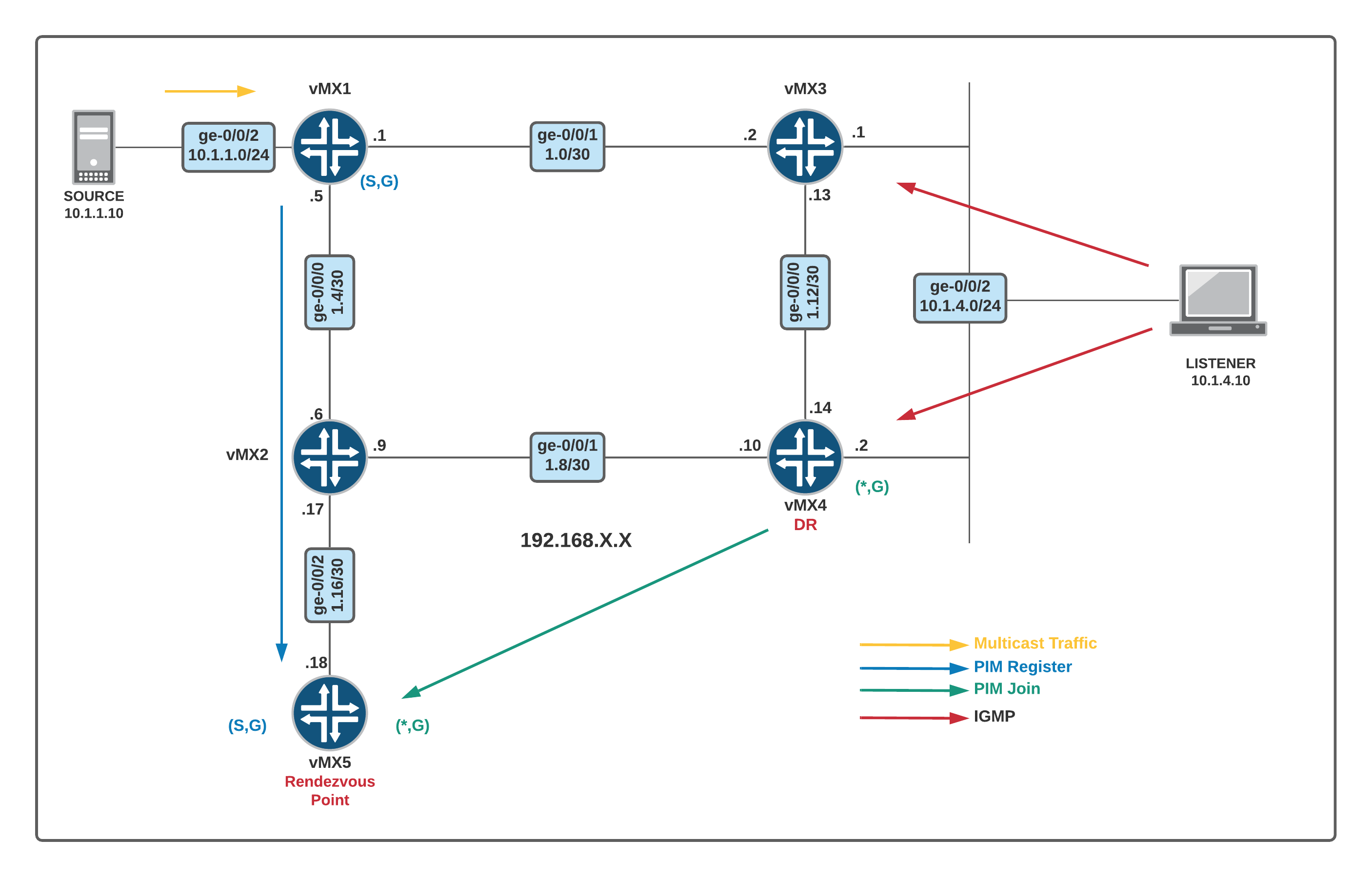 Juniper Multicast PIM Sparse Mode Example