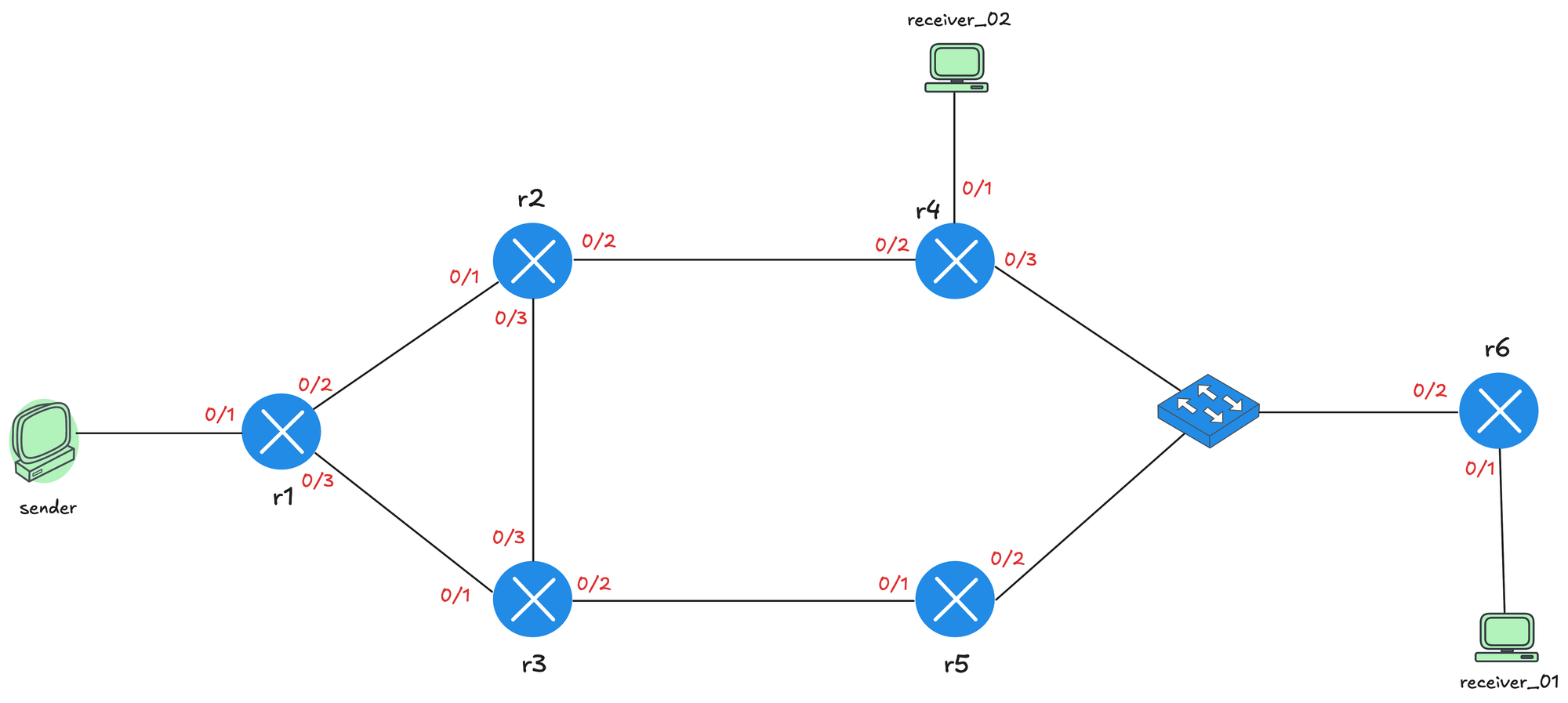 Multicast PIM Dense Mode