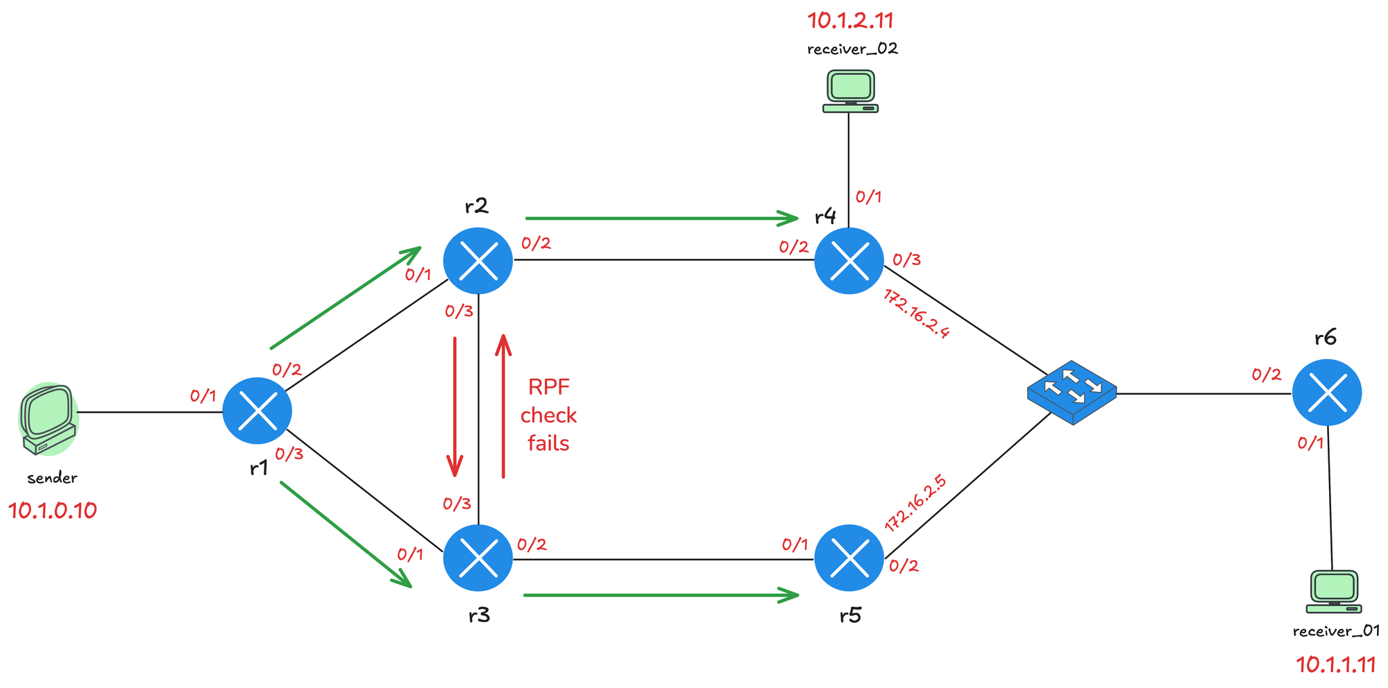 Multicast PIM Dense Mode