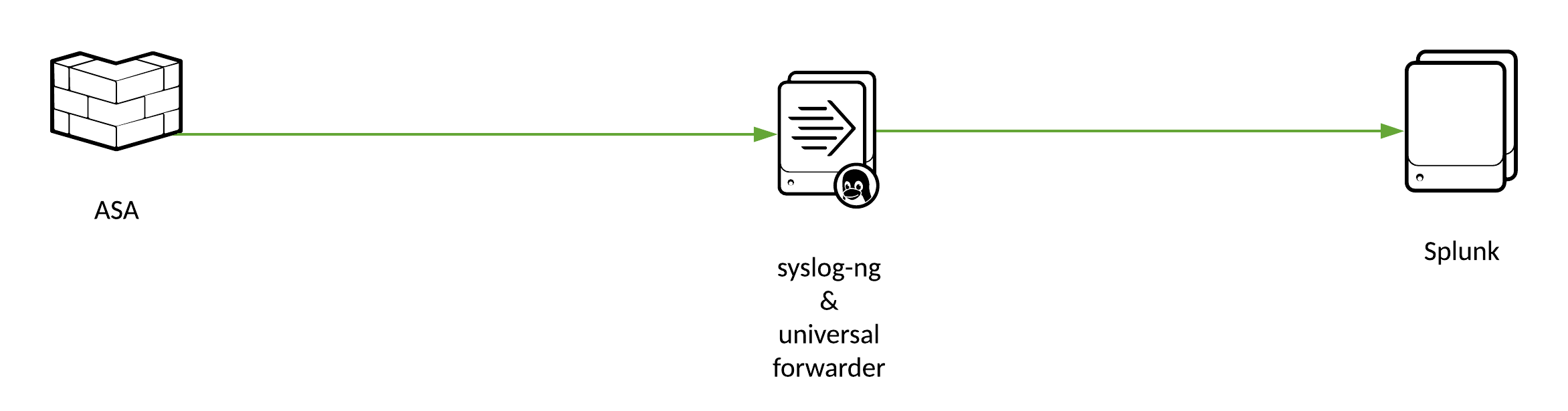 Cisco ASA syslogs with Splunk