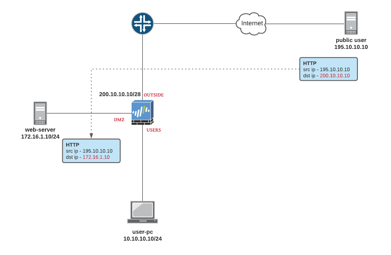 Palo Alto NAT Example