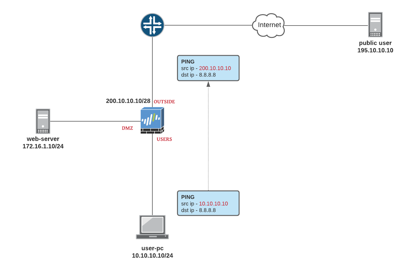Palo Alto NAT Example