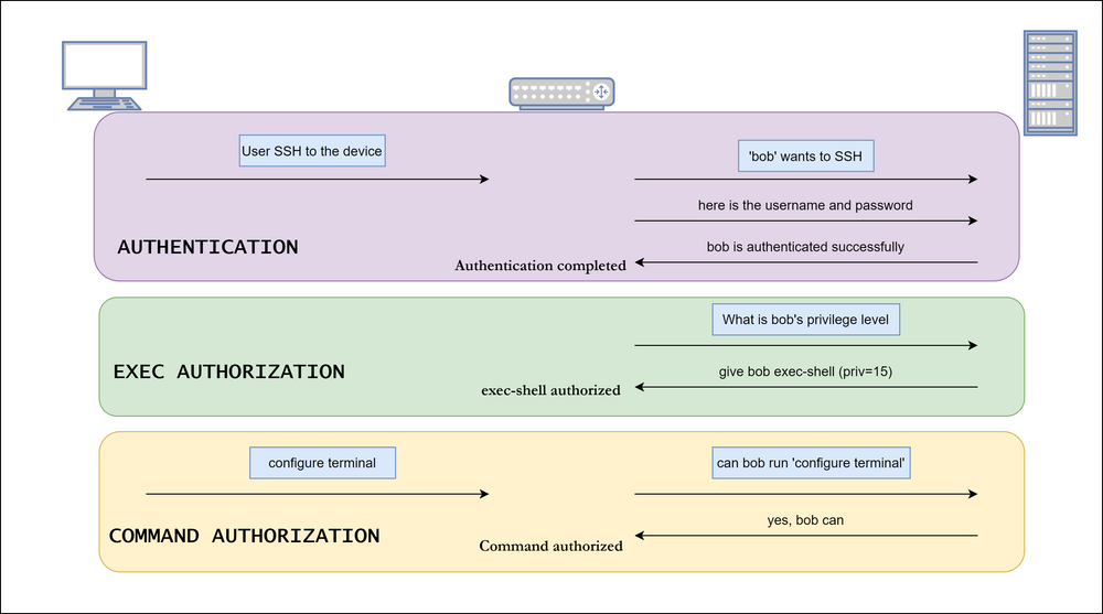Configuring AAA on Cisco devices using TACACS+