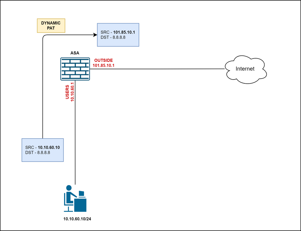 Cisco ASA Firewall NAT Configuration Example