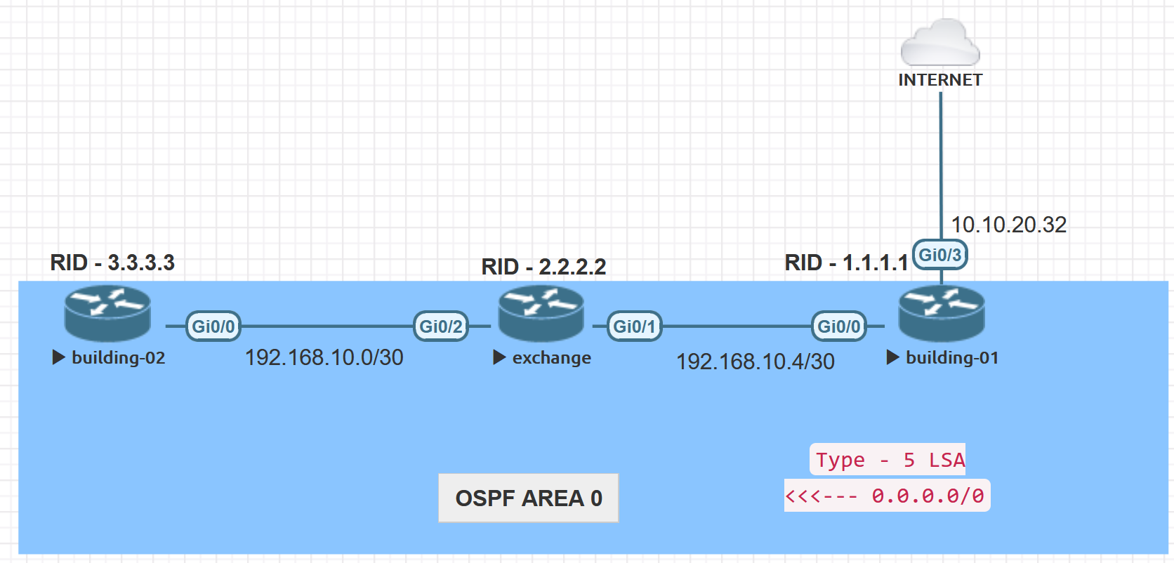 OSPF default-information originate