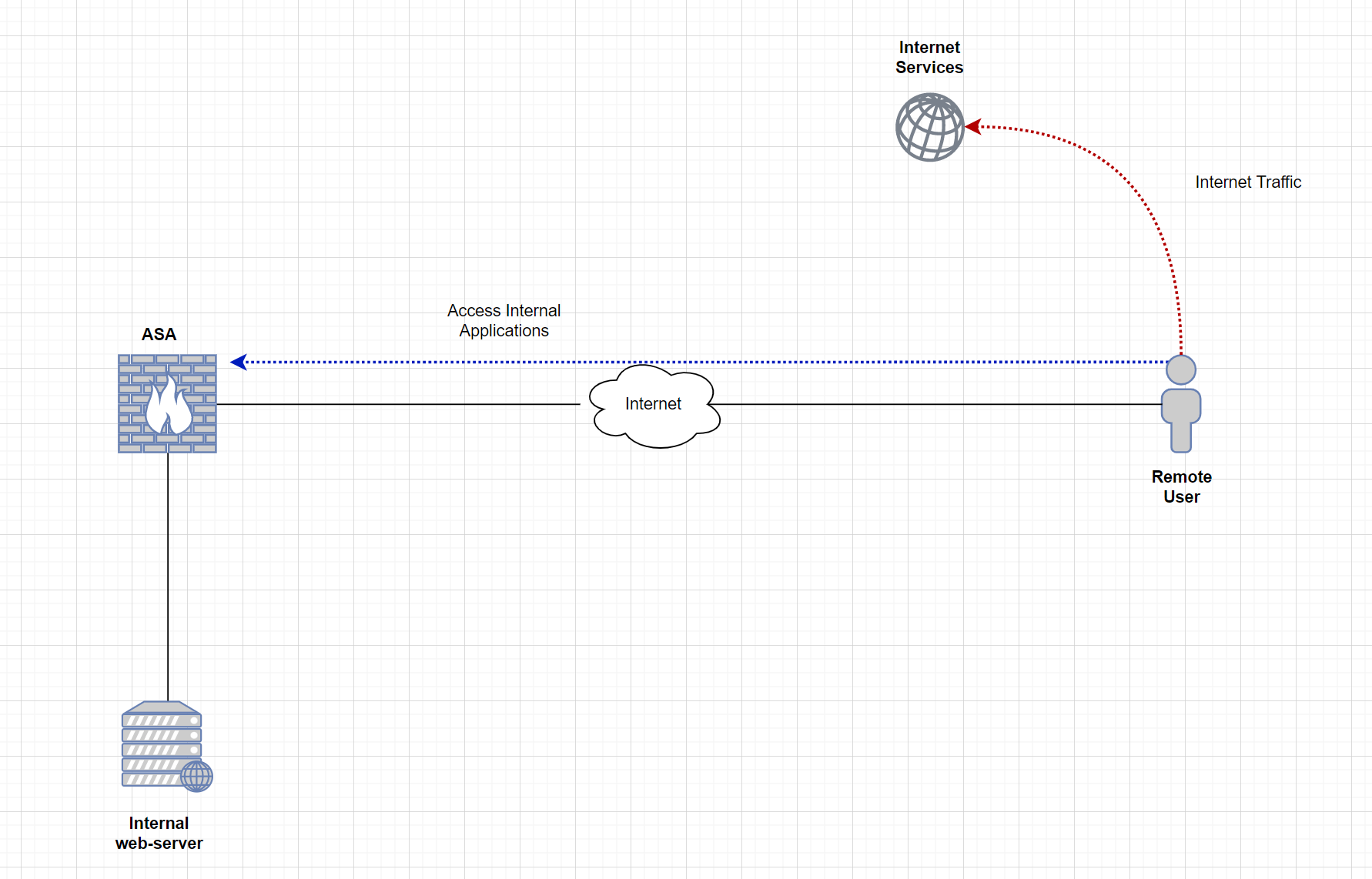 Cisco ASA AnyConnect VPN Example