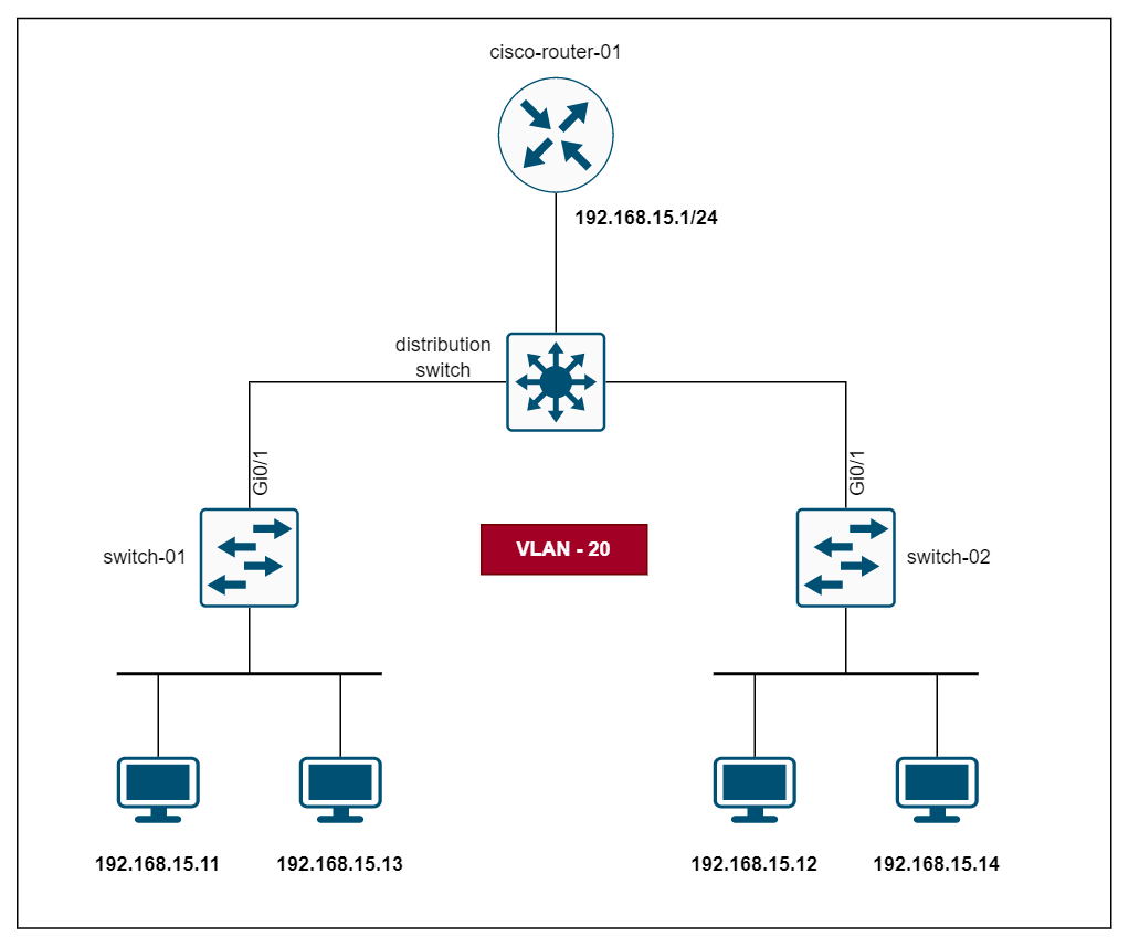 Python to find Switch & Port using Mac Address
