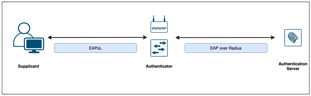Everything you need to know about NAC, 802.1X and MAB