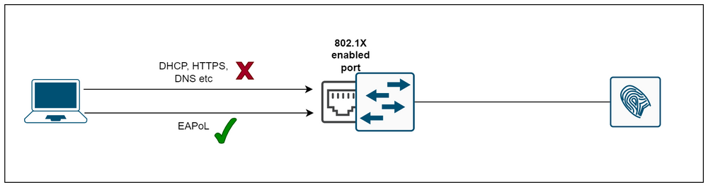 How to Implement 802.1X Authentication from Scratch?