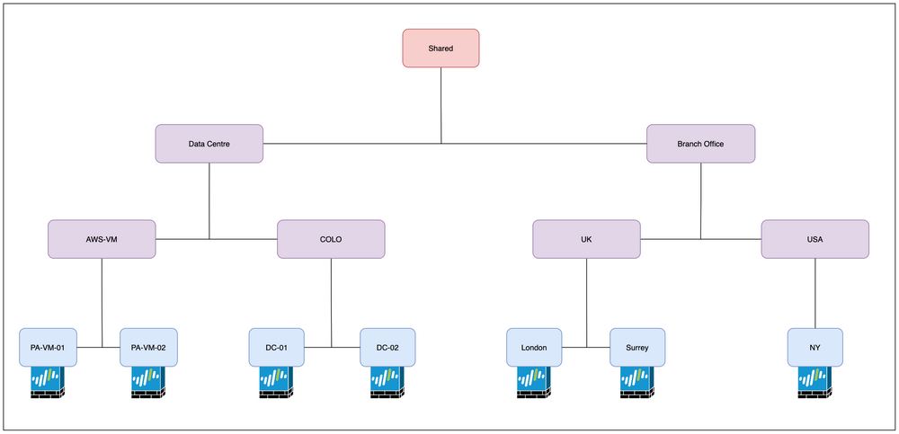 Panorama Device Groups and Templates (with examples)