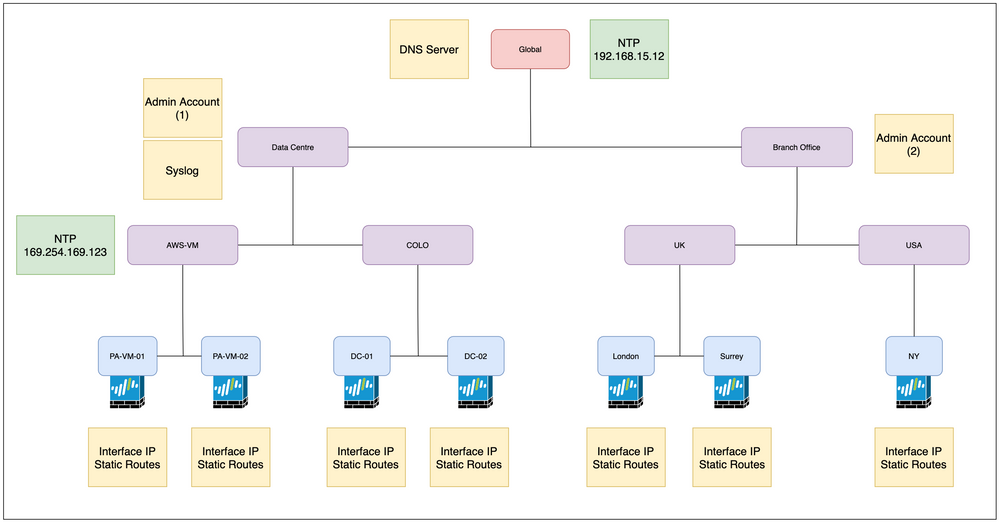 Panorama Device Groups and Templates (with examples)