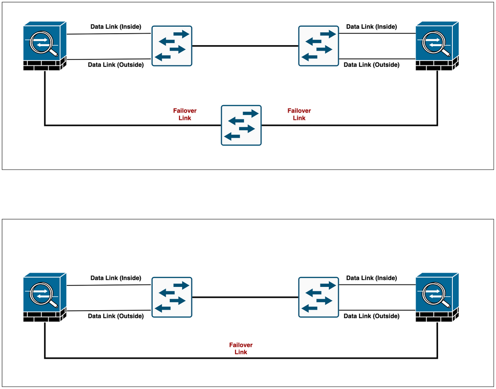 Cisco ASA Active/Passive Failover Configuration Example