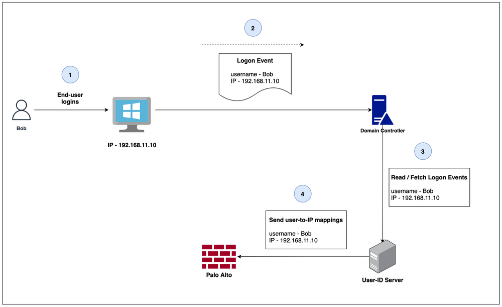 Palo Alto User-ID for Beginners