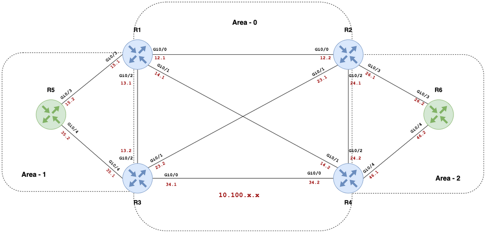 Cisco OSPF Configuration with Ansible | Network Automation