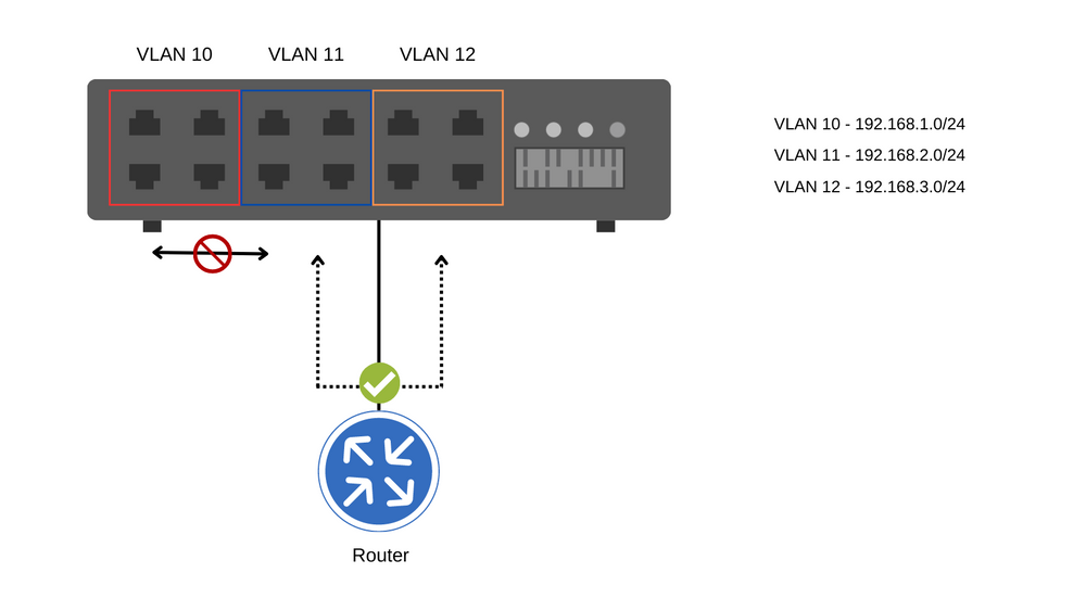 What Is A Vlan And How Does It Work