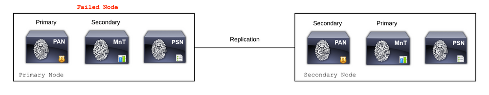 Cisco ISE Primary Node Rebuild