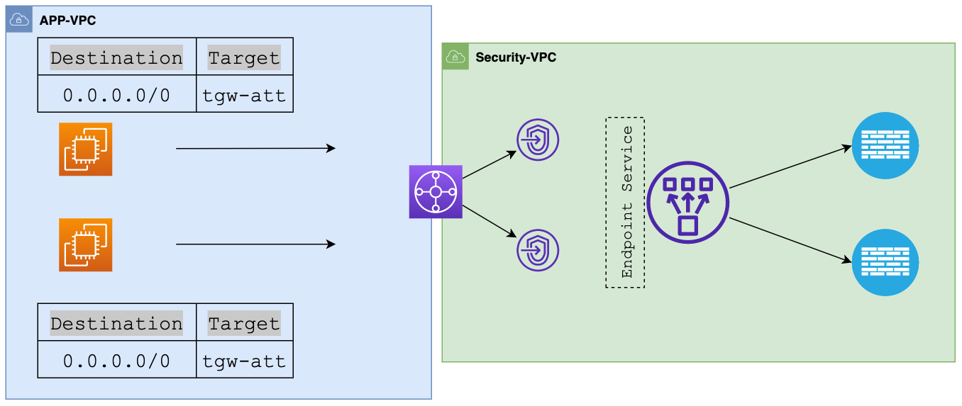 Automating Palo Alto VM-Series Firewalls with AWS GWLB