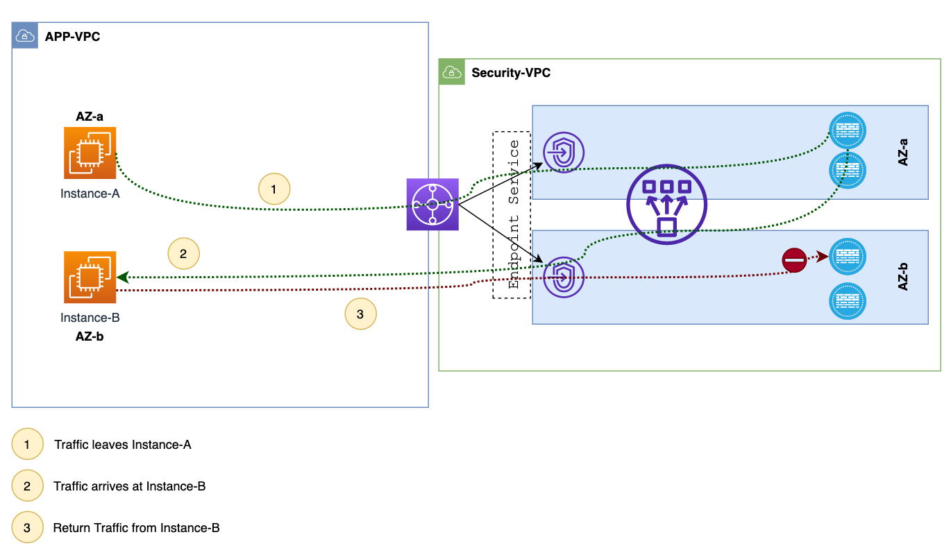 AWS Gateway Load Balancer (GWLB) with Palo Alto Firewalls