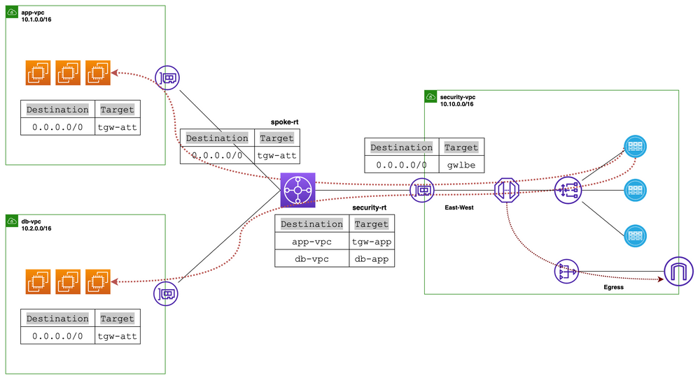 AWS Gateway Load Balancer (GWLB) with Palo Alto Firewalls
