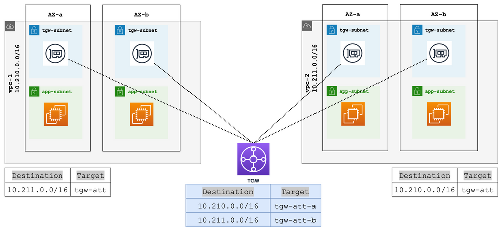 AWS Transit Gateway (TGW) Route Tables, Attachments and Propagations