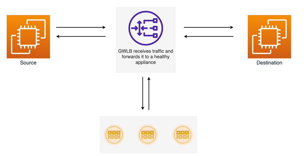 AWS Gateway Load Balancer (GWLB) with Palo Alto Firewalls