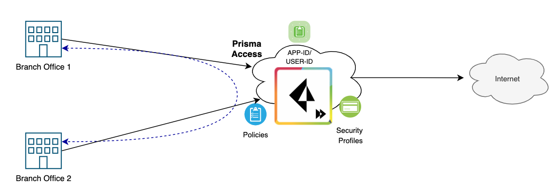 What is Prisma Access SASE? Beginners Guide