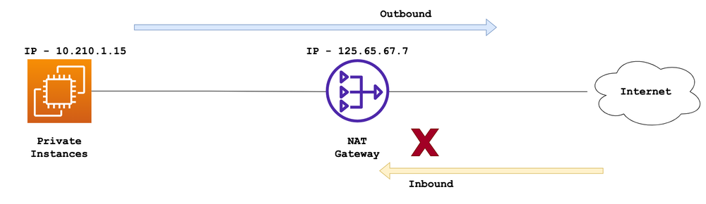 AWS Networking Fundamentals for Beginners