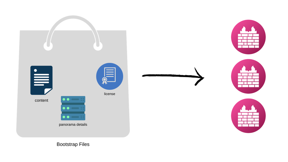 How to Bootstrap Palo Alto Firewalls in AWS?