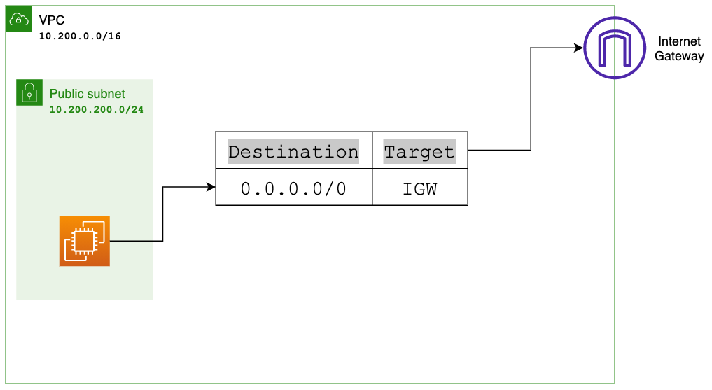 AWS Networking Fundamentals for Beginners