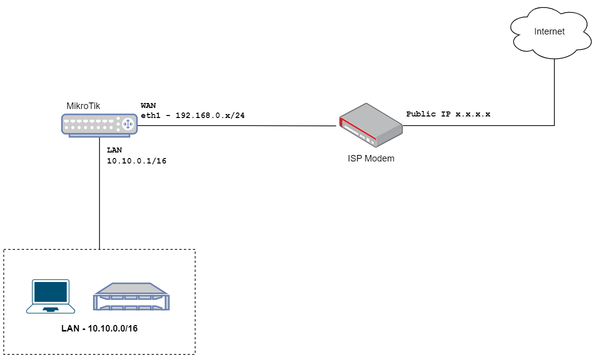 MikroTik Initial Configurations and Setup (hAP AX2)