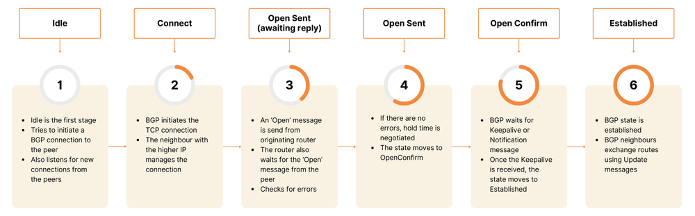 BGP Configuration Example