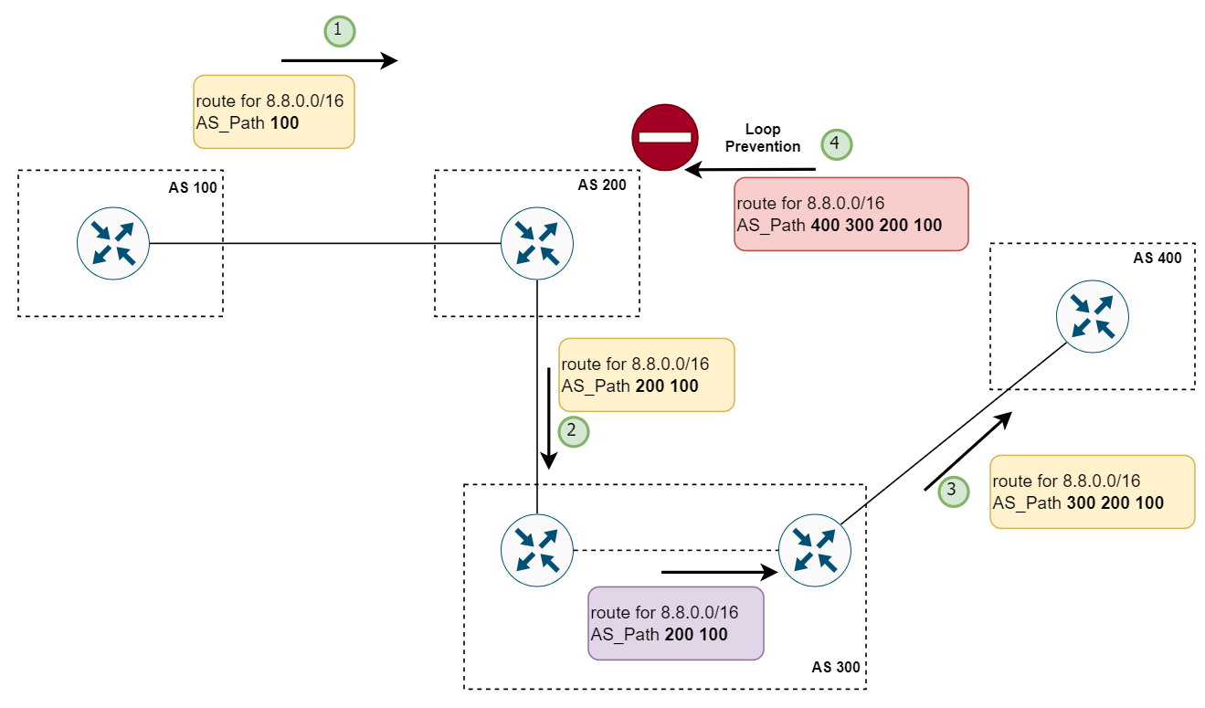 BGP Training Course for Beginners