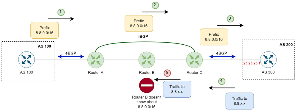 BGP Training Course for Beginners