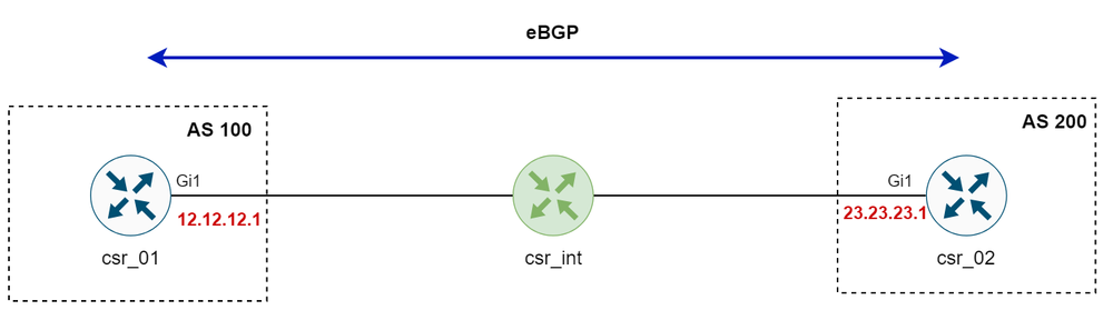 BGP Configuration Example