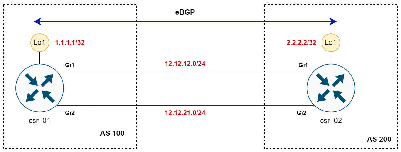 BGP Configuration Example