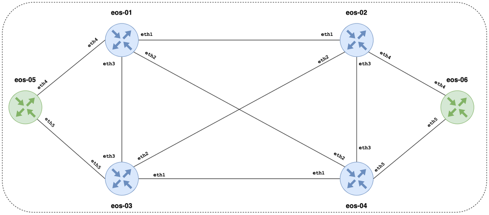 Containerlab - Creating Network Labs Can't be Any Easier