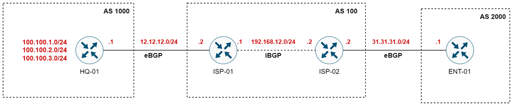 BGP Route Aggregation, Atomic Aggregate and AS_SET Example