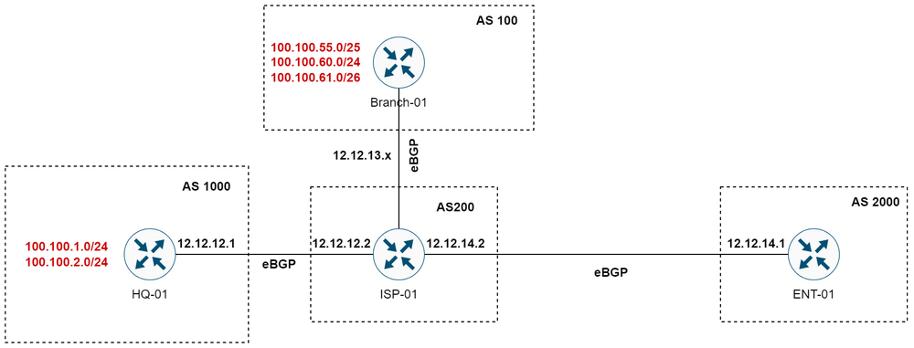 BGP Route Filtering with AS_Path Filter & Route Maps