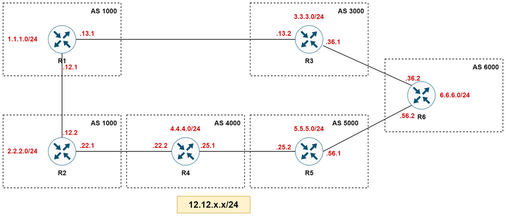 BGP Path Attributes Overview and Examples