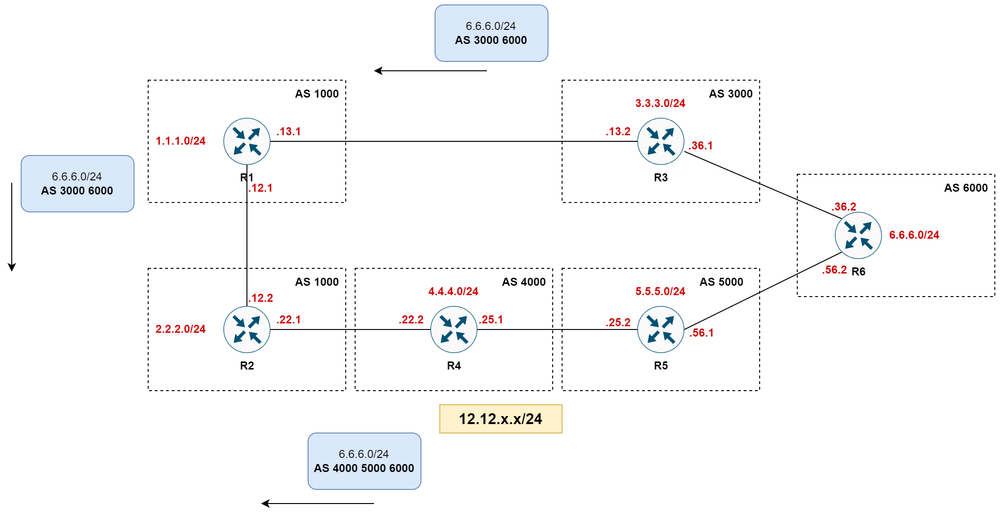BGP Path Attributes Overview and Examples