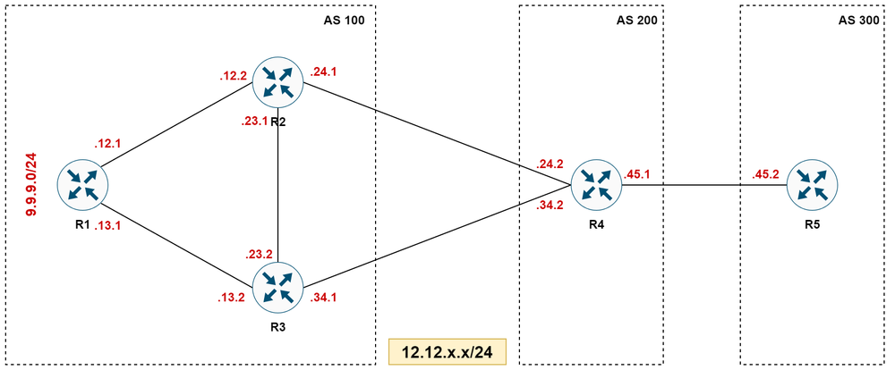 BGP Path Attributes Overview and Examples