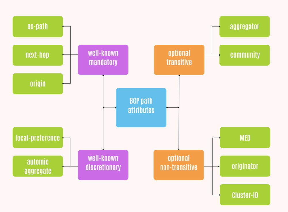 BGP Path Attributes Overview and Examples