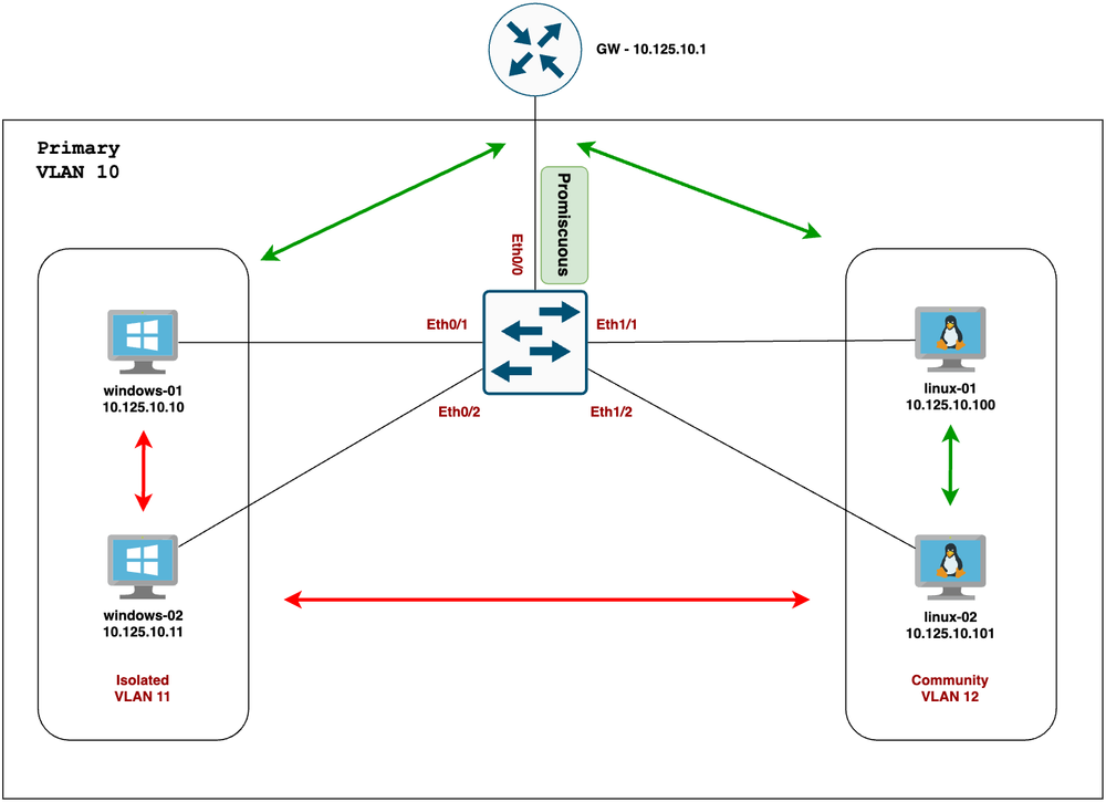 Cisco Private VLAN (PVLAN) Configuration Example