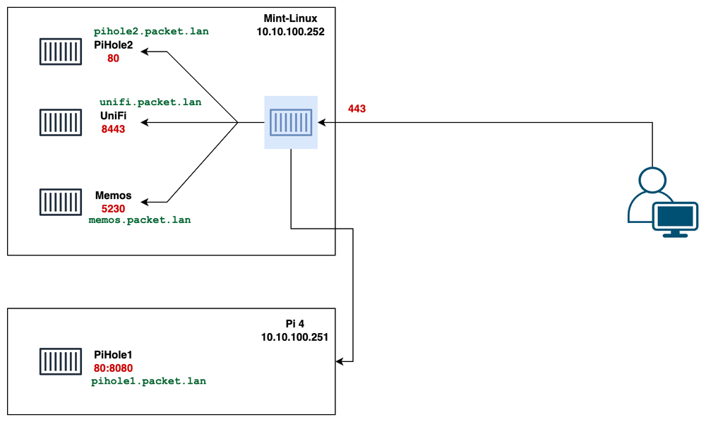 Caddy Reverse Proxy With Docker