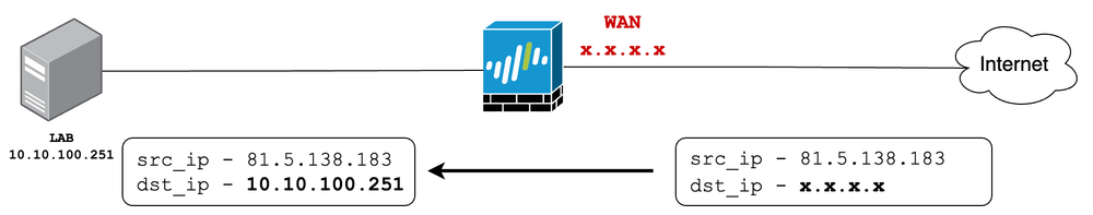 Palo Alto NAT Example