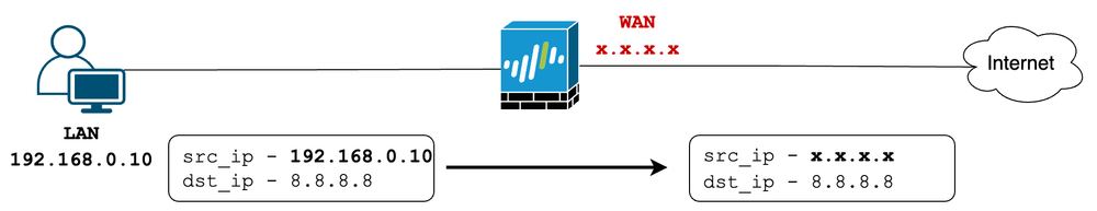 Palo Alto NAT Example