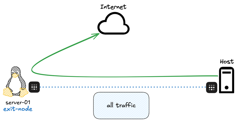 Tailscale VPN - A Network Engineer's Perspective