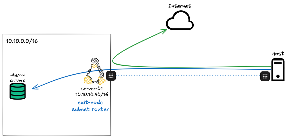 Tailscale VPN - A Network Engineer's Perspective