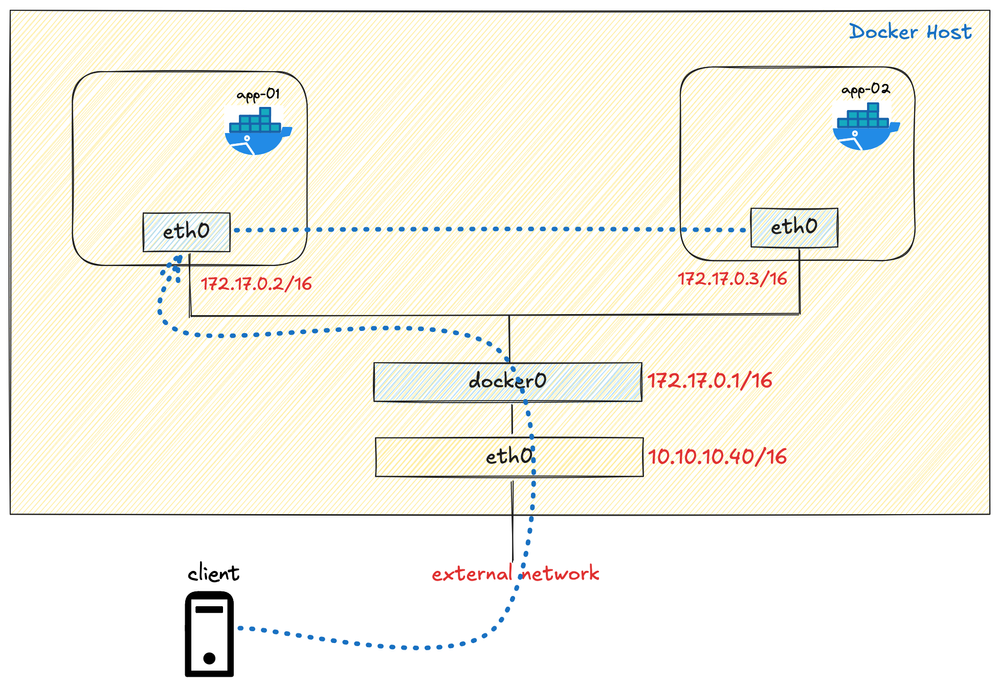 Docker Networking (Bridge, Host and None Drivers)