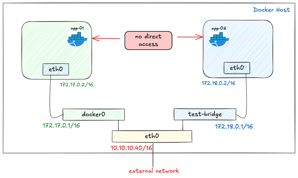 Docker Series - Networking and IP Addresses